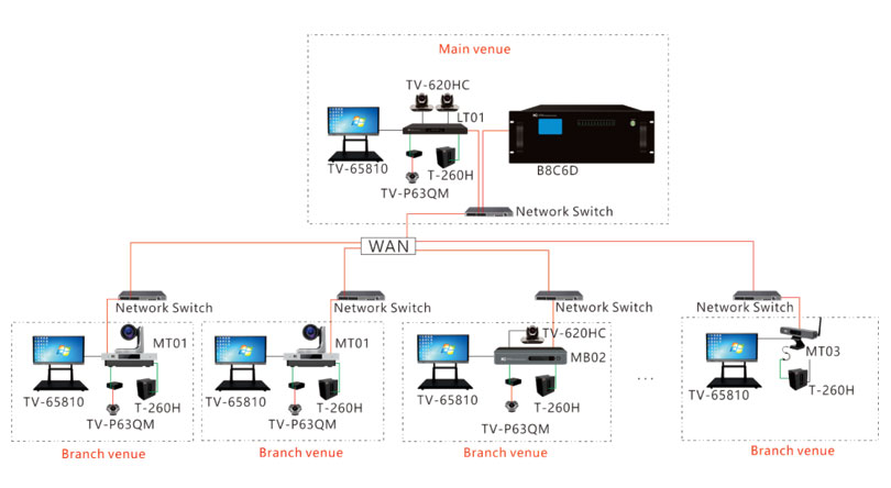 Video Conference System